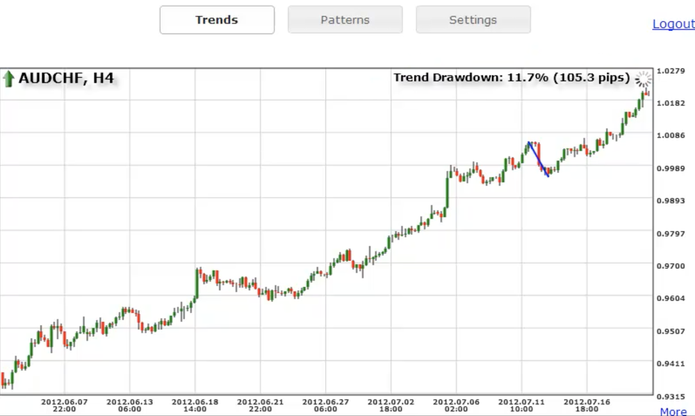 Forex Trendy Reviews (2026)